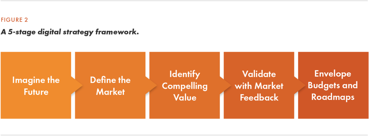 5 Stage Digital Strategy Framework for Digital Transformation Plan