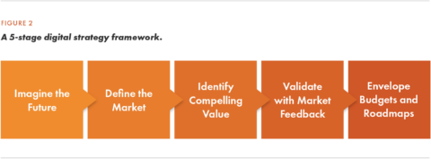 5 Stage Digital Strategy Framework for Digital Transformation Plan
