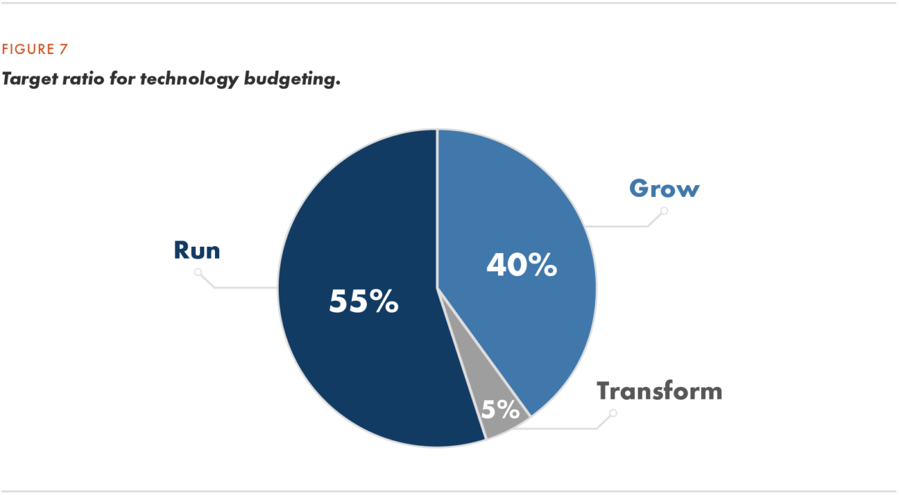 5 Stage Digital Strategy Framework for Digital Transformation Plan