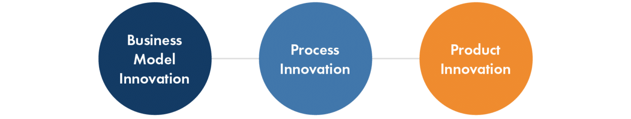 5 Stage Digital Strategy Framework for Digital Transformation Plan